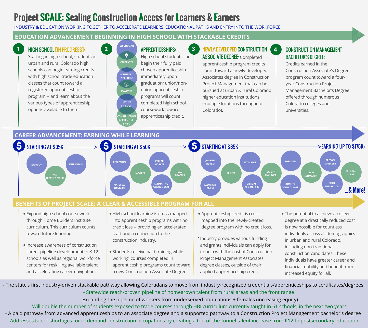 Project SCALE Career Pathway | Weifield Electrical Contracting